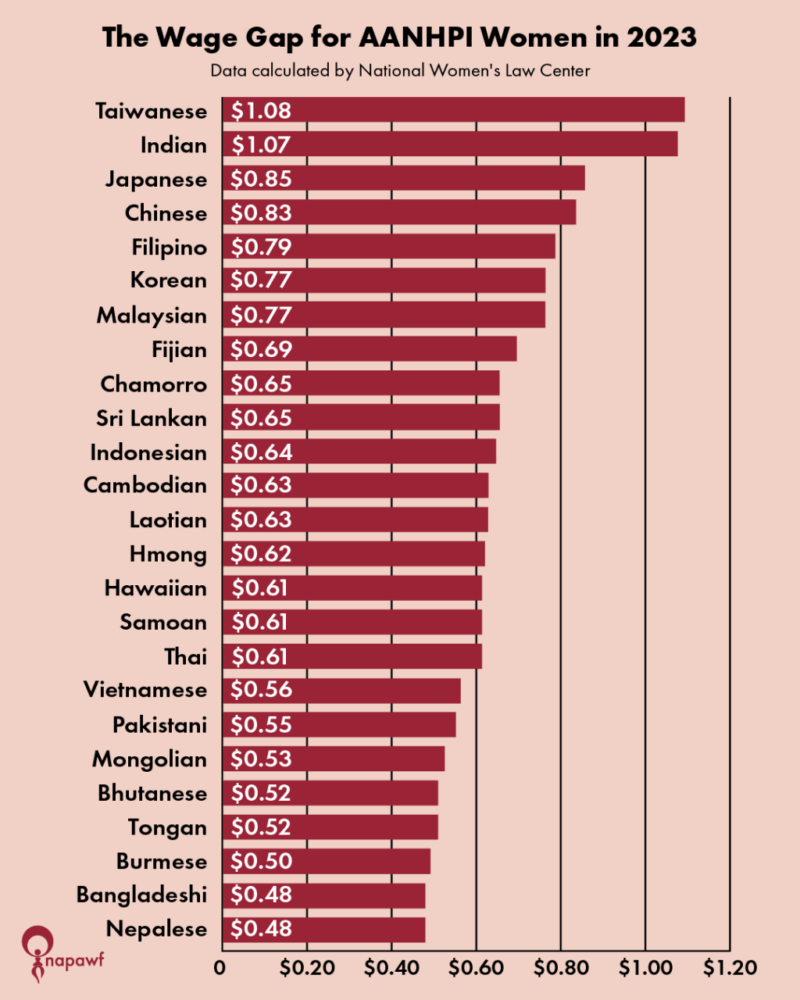 AANHPI women earn 80 cents on average for every dollar white men make ...