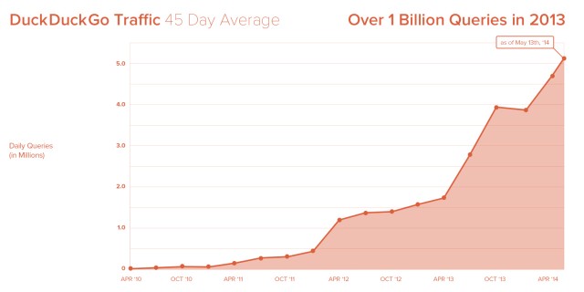 DuckDuckGo Founder Interview | Meet the Entrepreneur Who's Trying To ...